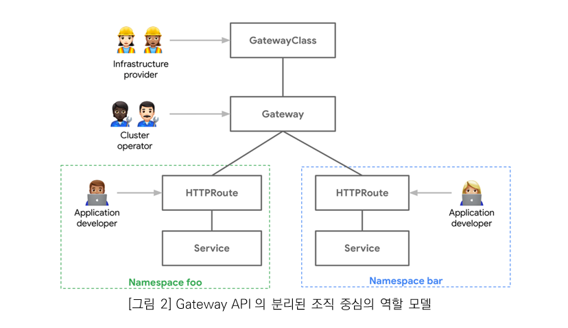 에스코어 | Kubernetes 네트워킹의 전환점: Ingress nginx 지원 종료와 Gateway API로의 도약